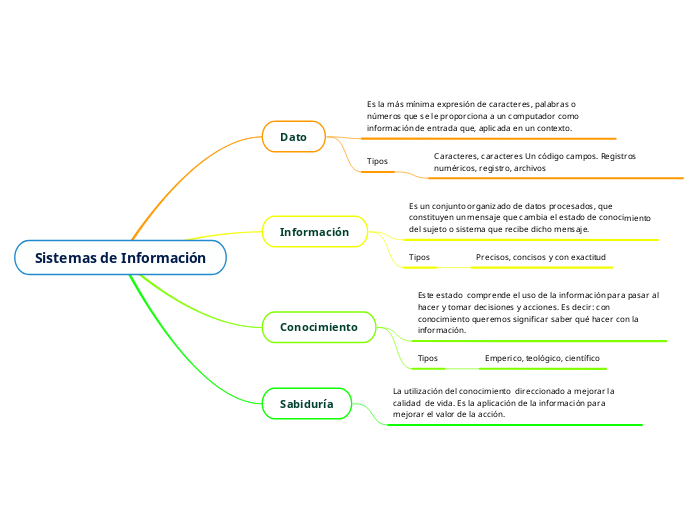 Sistemas de Información - Mind Map